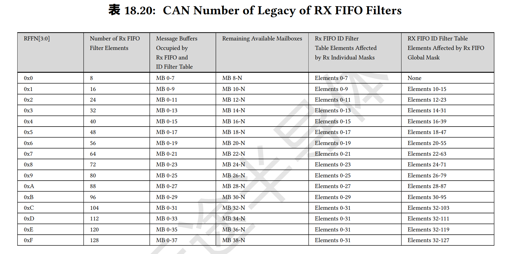 云途MCU CAN_FIFO介绍 | GaoSheng